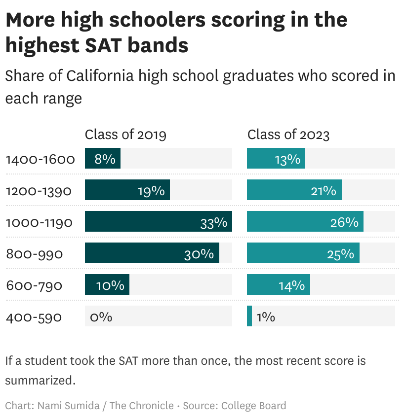 Should California students take the SAT? This data can help decide