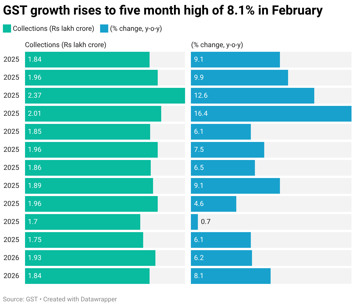 GST growth hits five-month high as collections touch Rs 1.84 lakh crore ...