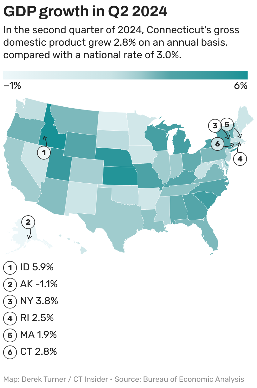 CT's economy grew faster in second quarter of '24, still behind nation