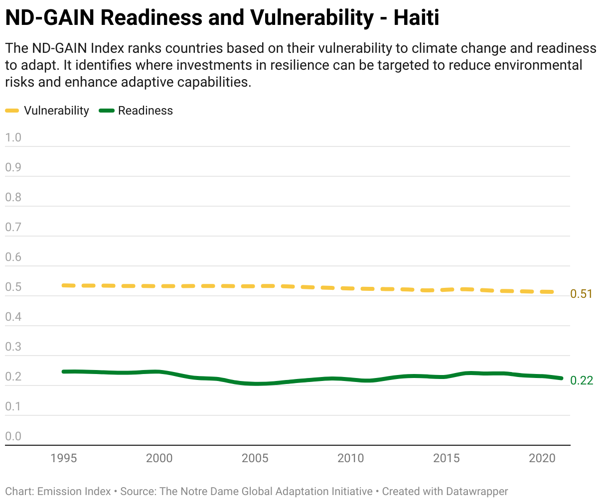Greenhouse Gas Emissions In Haiti