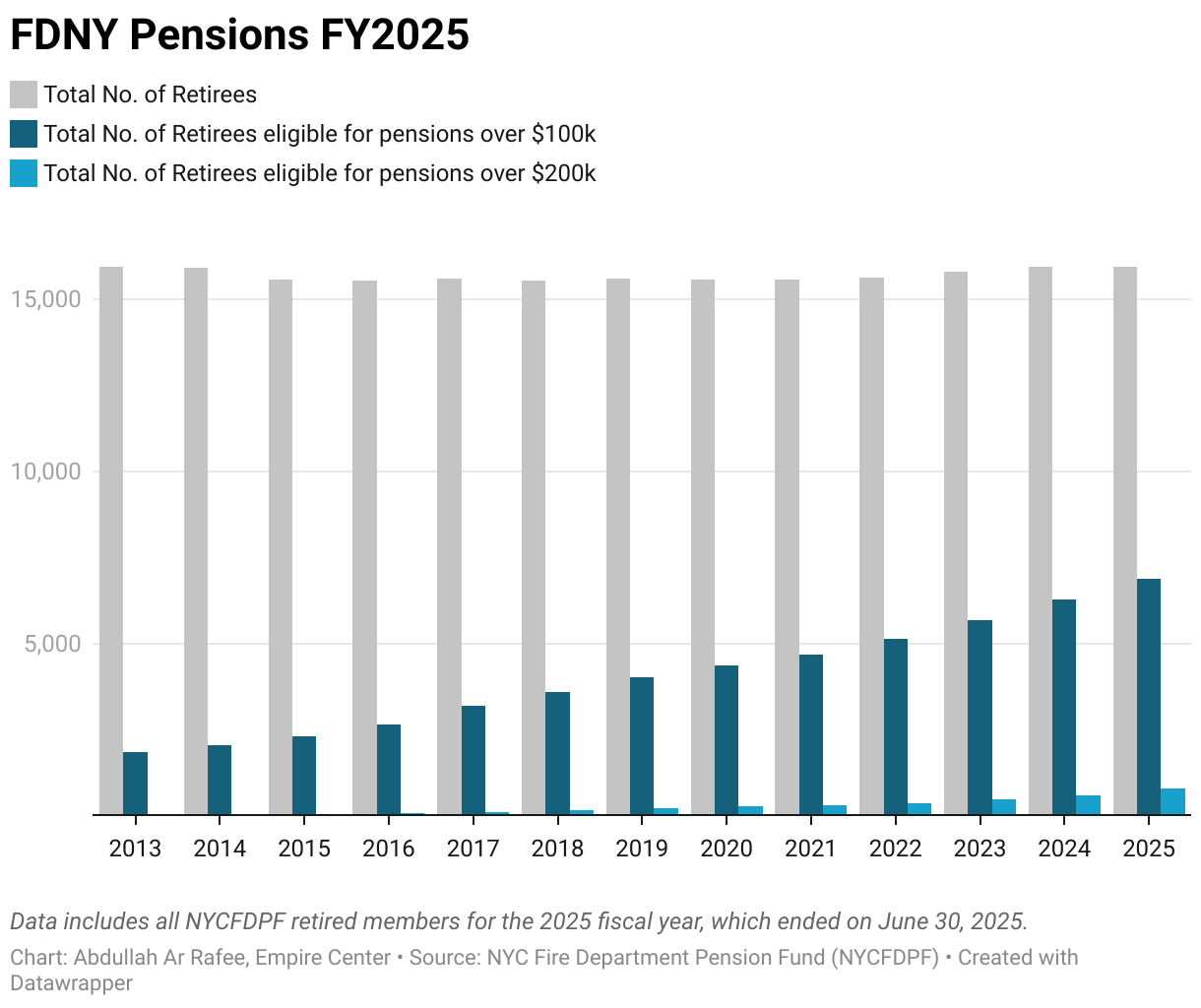 Typical New York City Firefighter Pensions Exceed $170K | TotalNEWS