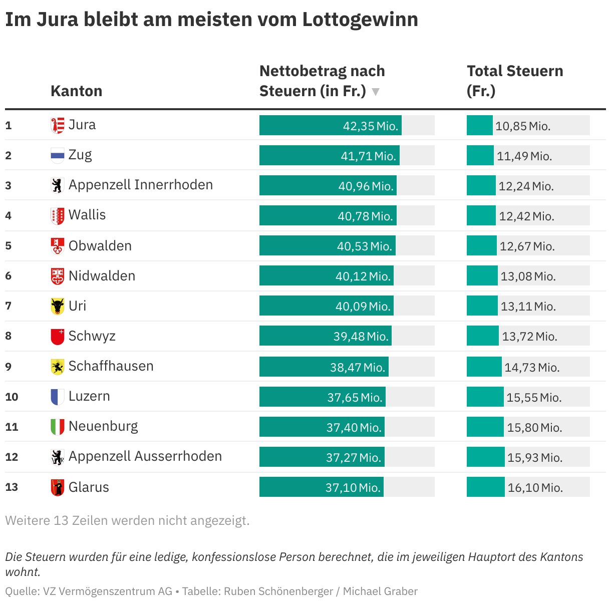 Swiss Lotto mit Rekord-Jackpot: So viel Steuern zahlen Sie beim Gewinn