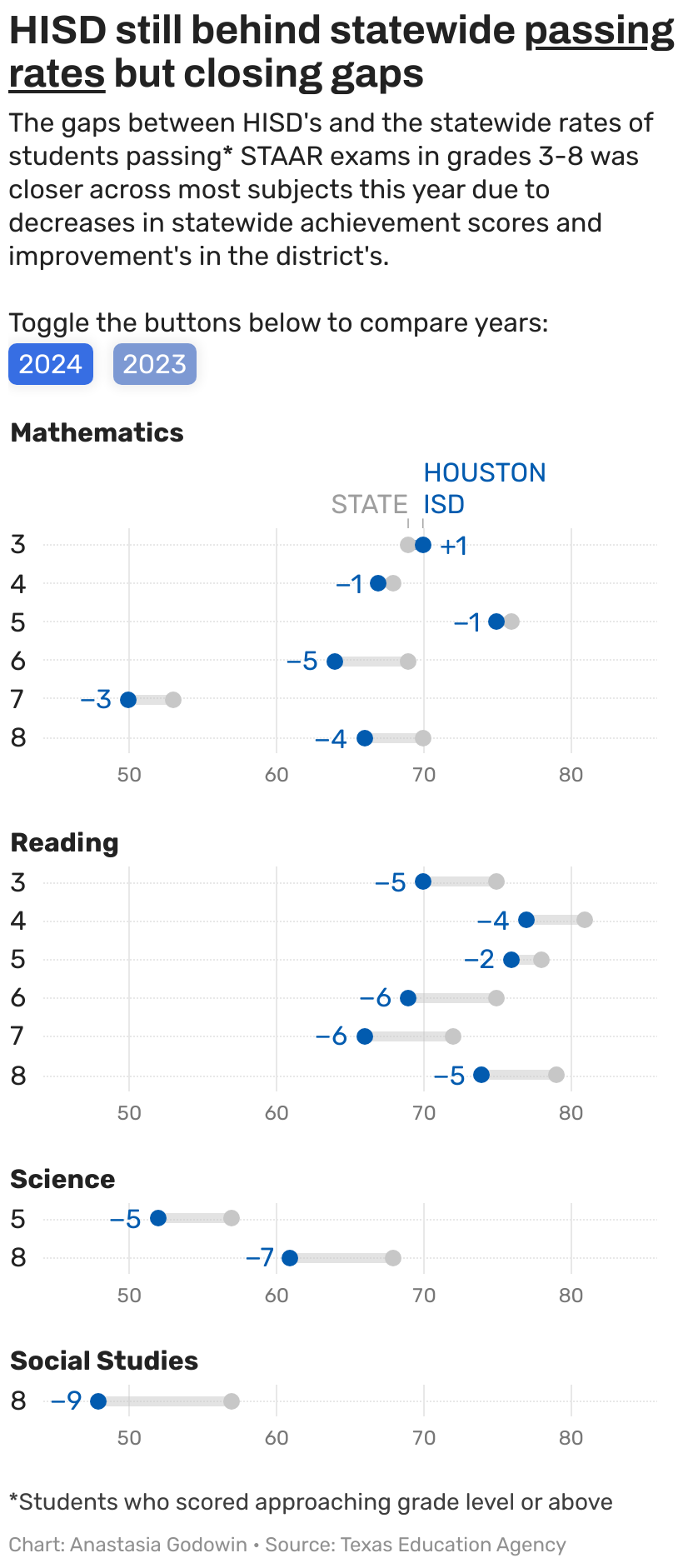 HISD reports STAAR score improvements as state scores decline