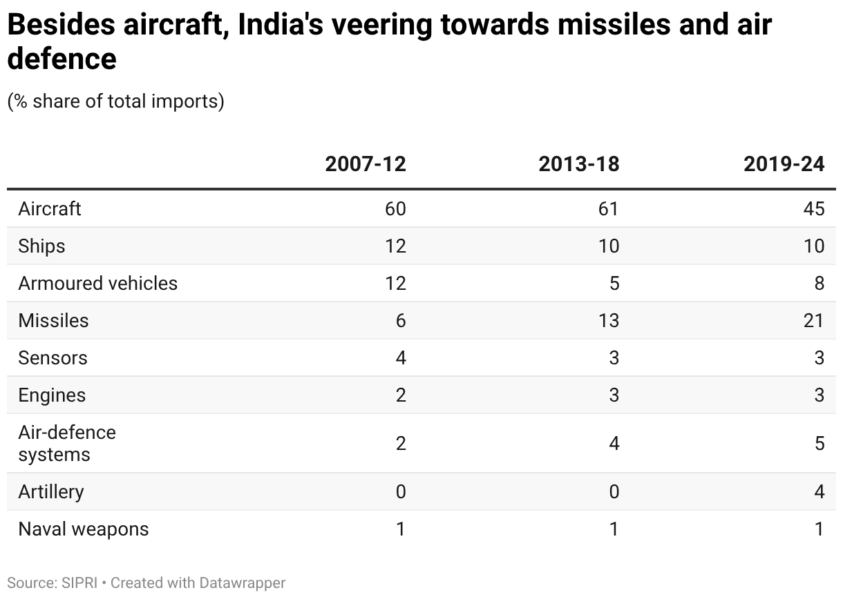 Pakistan and India remain similar, yet different in defence purchase ...