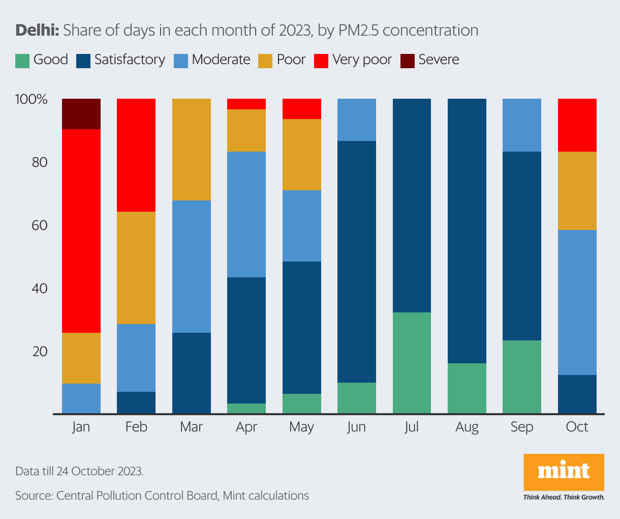 The air quality struggles of Delhi and Mumbai, explained in charts