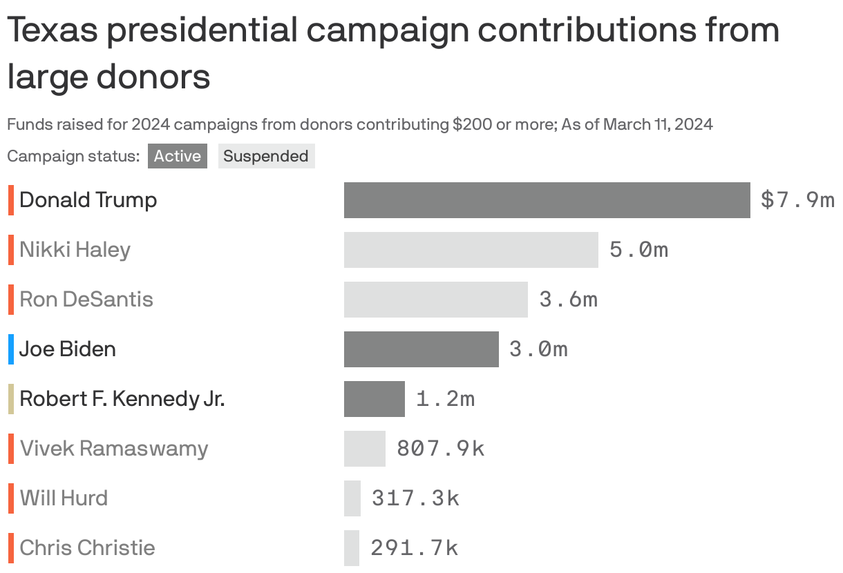 Chart du jour: Campaign cash - Axios San Antonio
