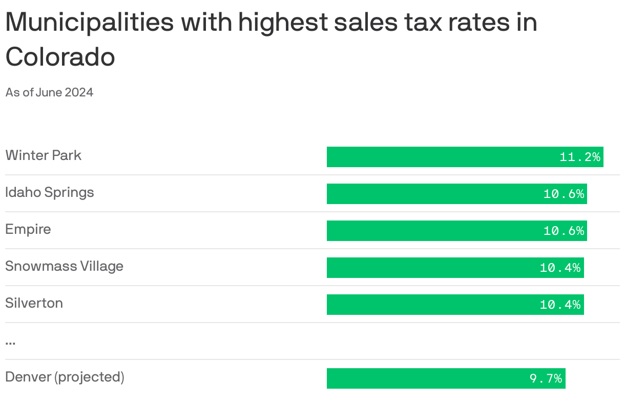 New tax plan will test Denver voters' appetite for rate hike - Axios Denver