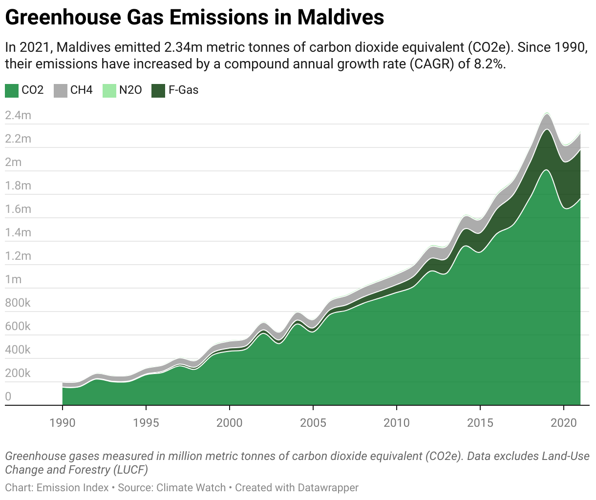 Greenhouse Gas Emissions In Greenhouse Gas Emissions In Maldives ...