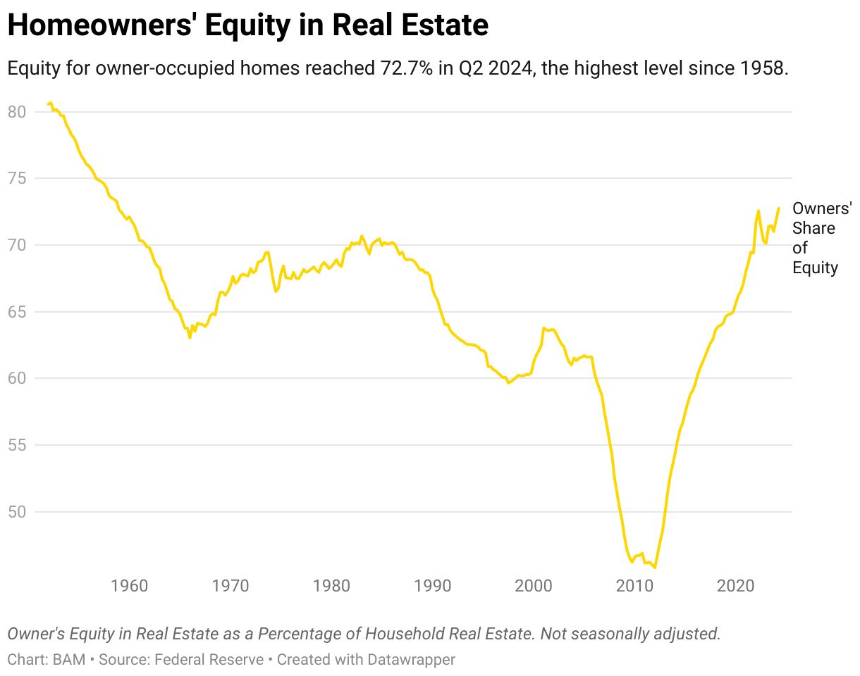 Owners’ Real Estate Equity in Q2 2024 Hits Highest Levels Since 1958 - BAM