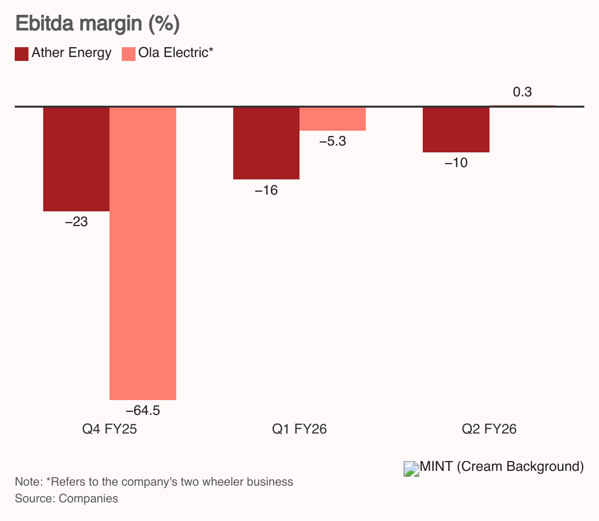 Ola, Ather close in on profit playbook of Hero, TVS and Bajaj Auto