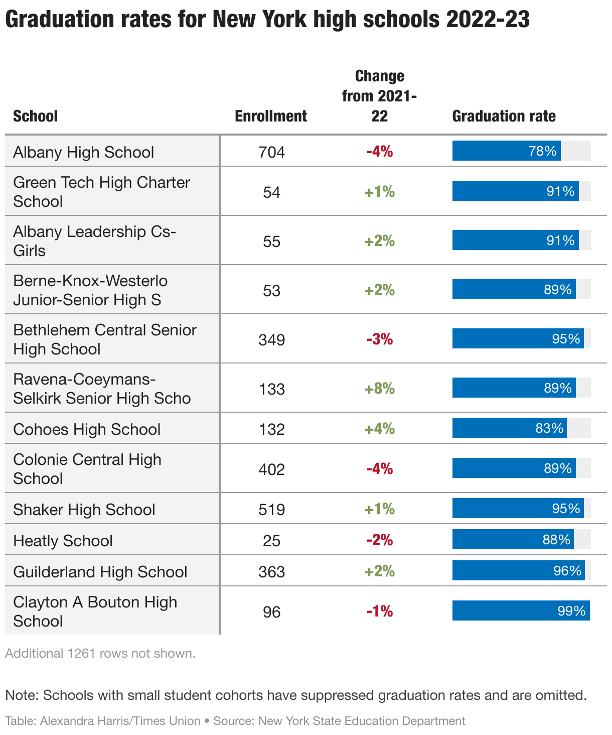 National High School Graduation Rates By Gender