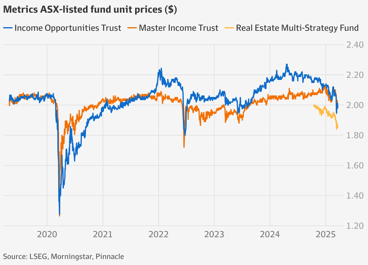 Metrics Credit Partners is in the middle of a private credit storm