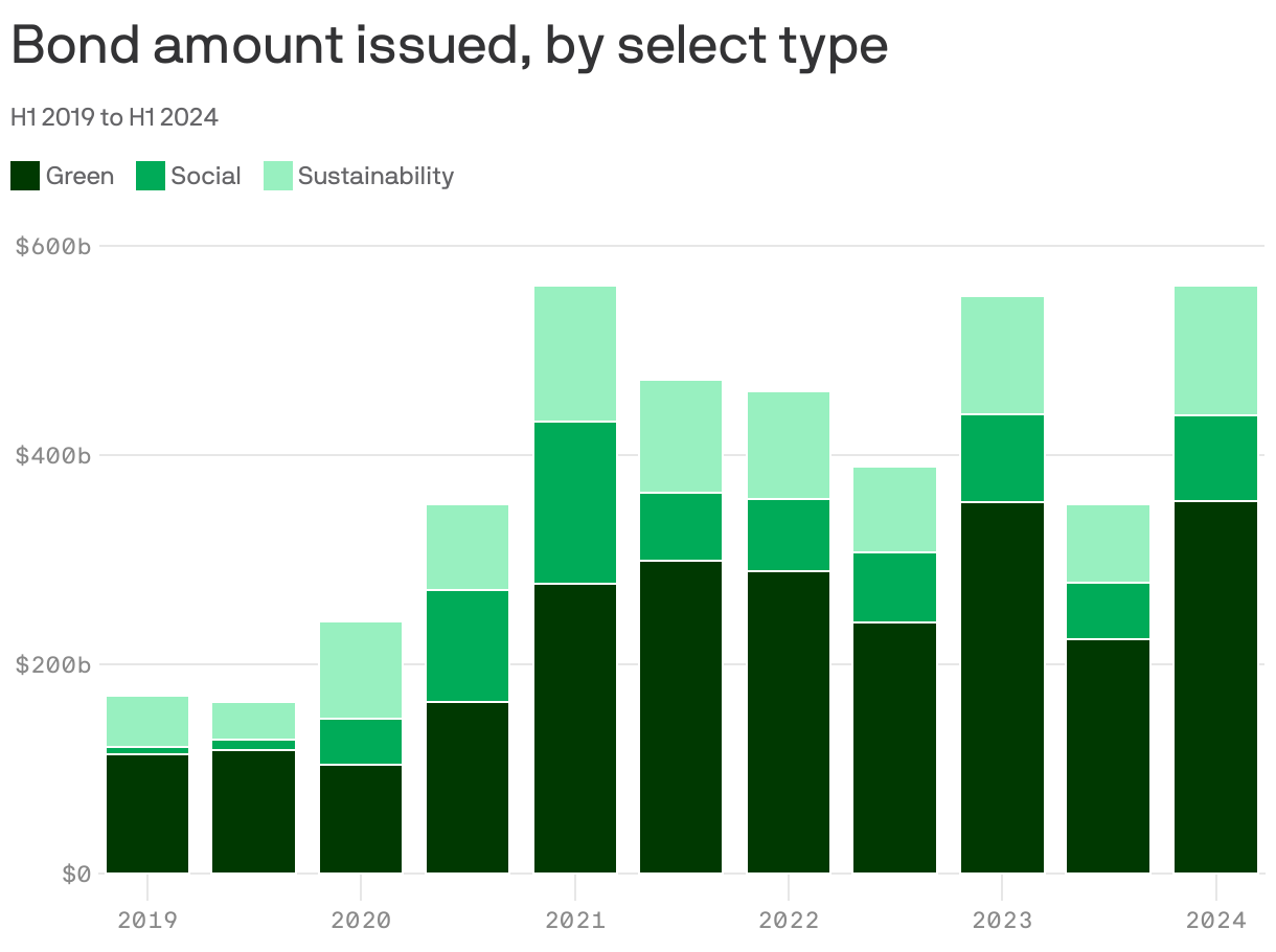 Green bonds continue to boom