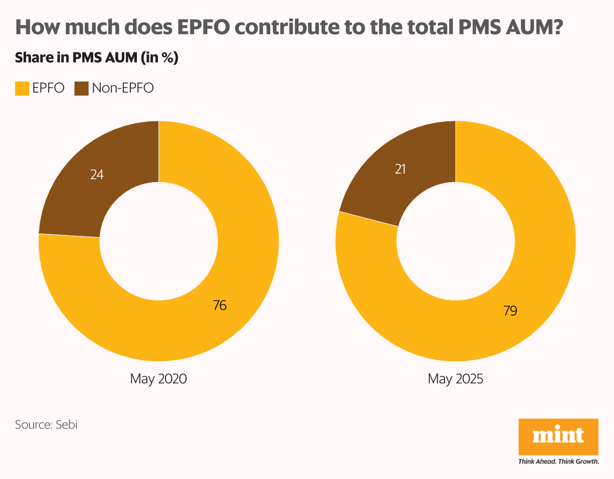 Portfolio management services ride on pension savings, not just the ...