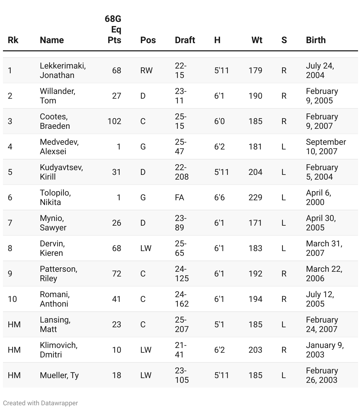 Upside's NHL Teams' Top 10 Prospects and Organization Rankings ...