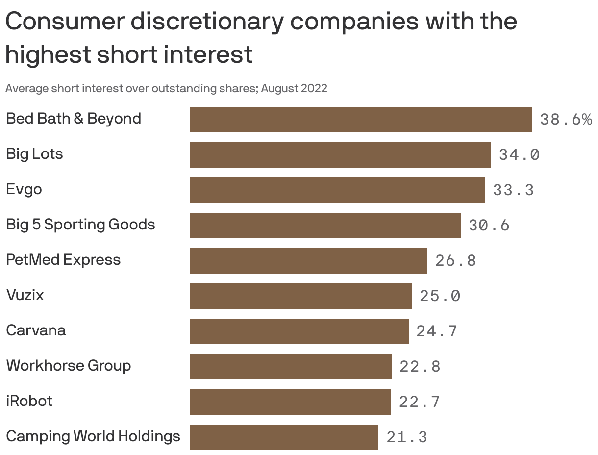 Short sellers step back from consumer discretionary stocks