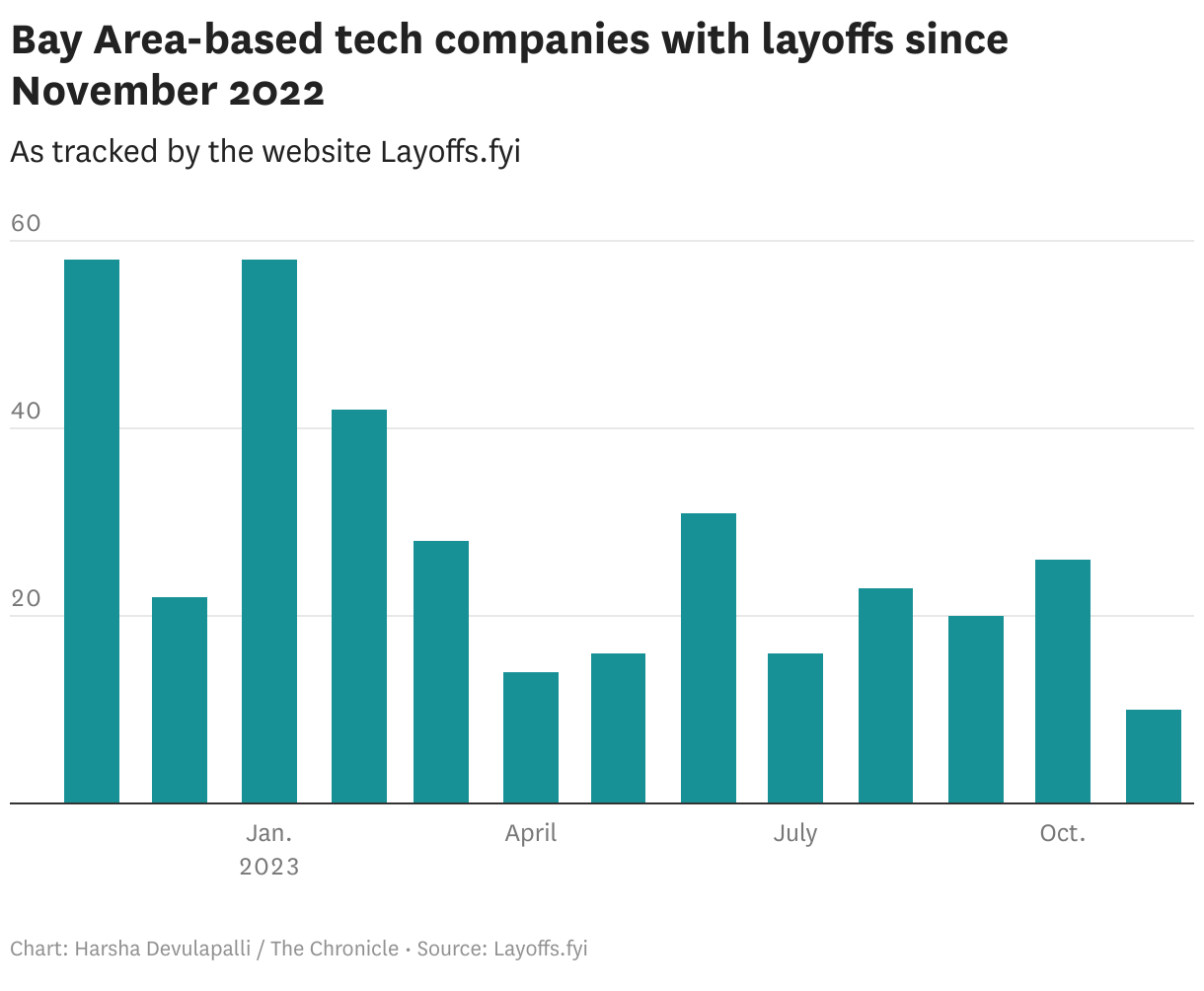 Tech layoffs hitting Bay Area again. Here’s why — and what comes next