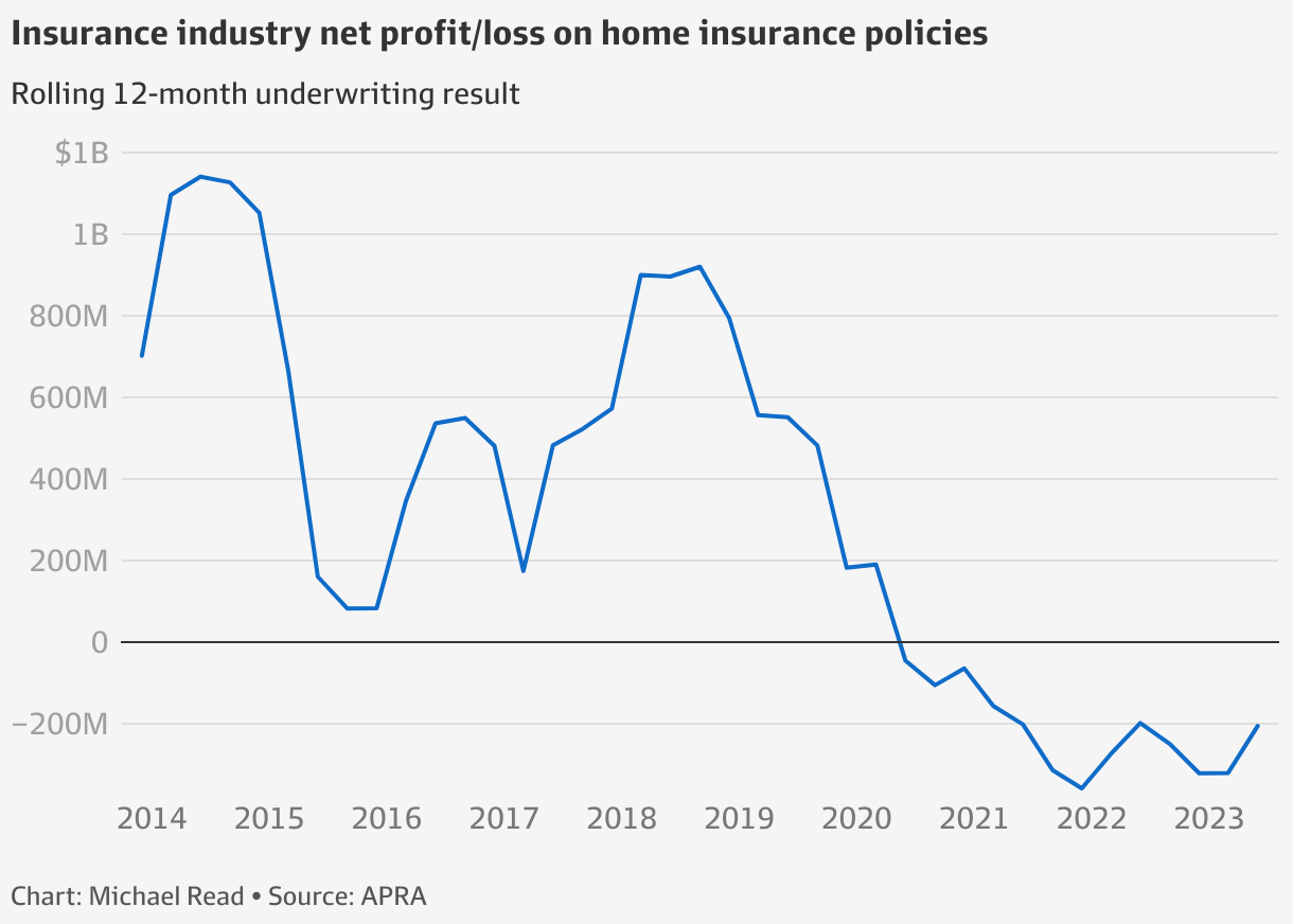 Home insurance premiums are up 56pc, but insurers are making a loss