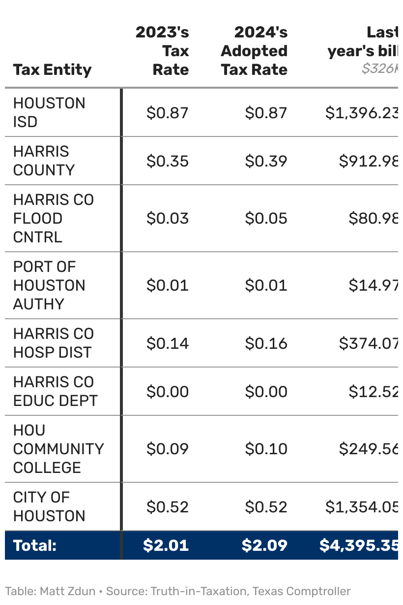 See how much your Harris County property taxes could rise
