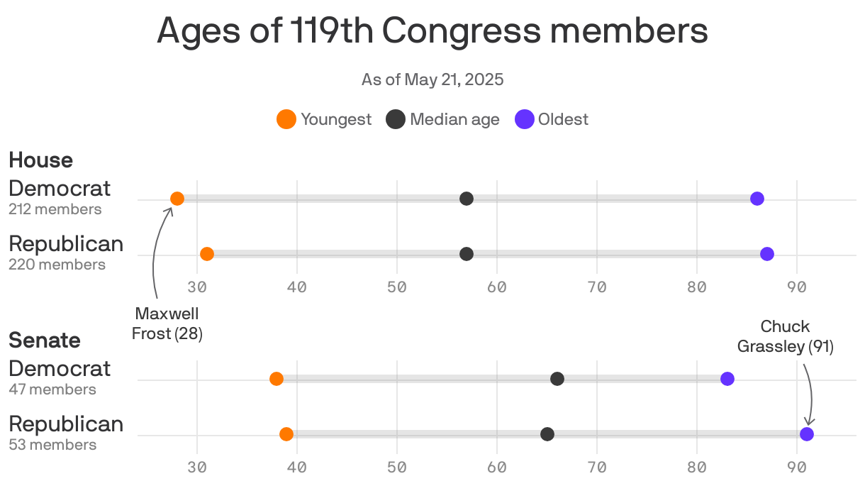 What to know about the oldest members of Congress