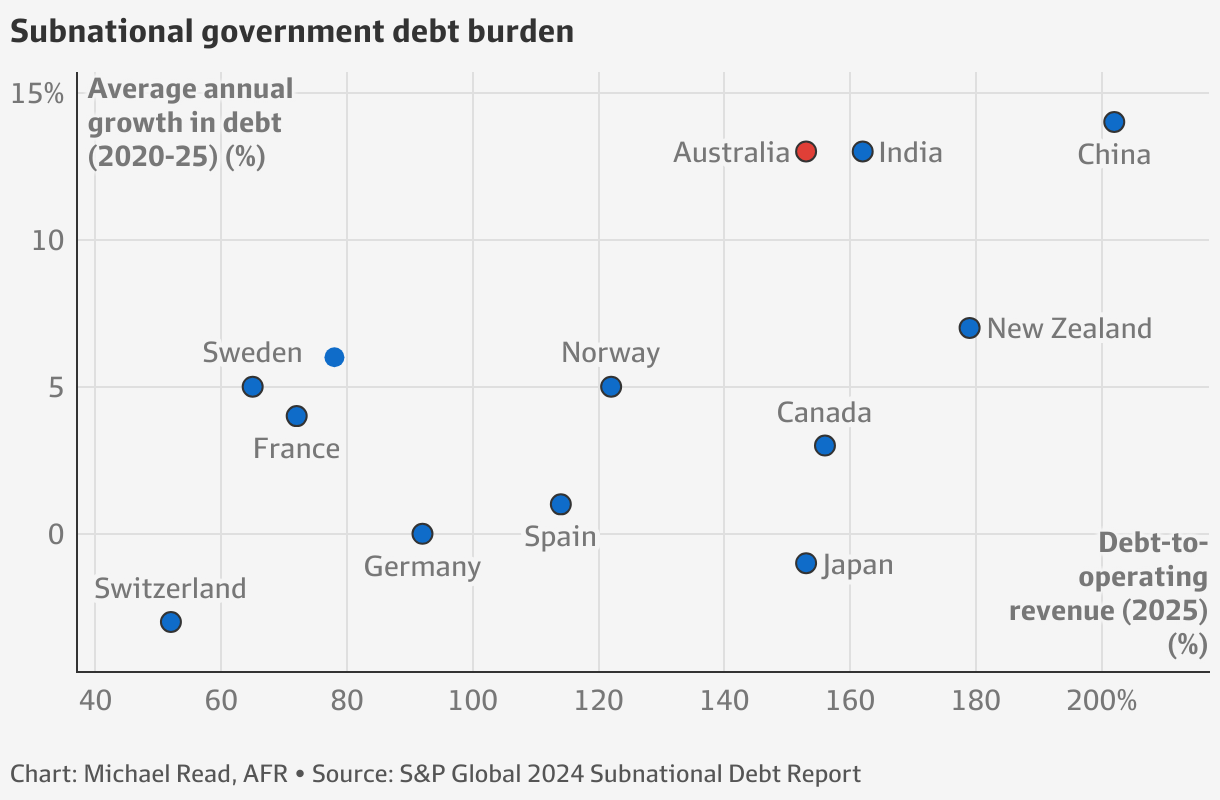 How Victoria became one of the rich world’s most indebted provinces