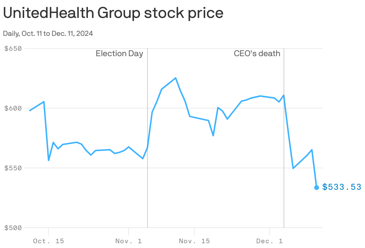 Health insurer stocks tumble as customers rage