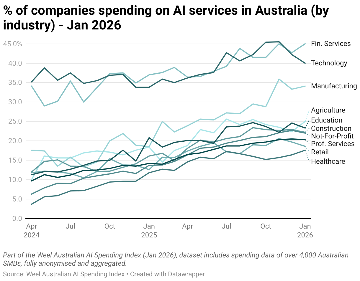 Australian AI Spending Index - Q4 2025 | Weel