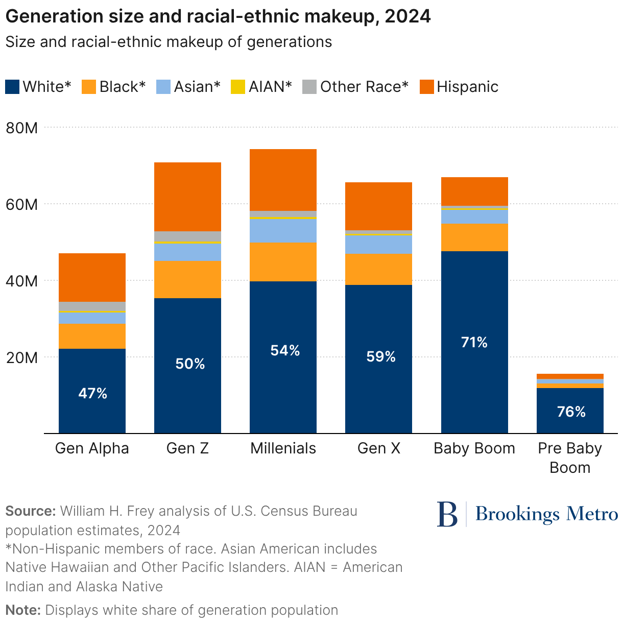Baby boomers are turning 80 | Brookings