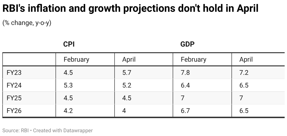 RBI’s February rate pattern contrasts with fluid inflation, growth ...