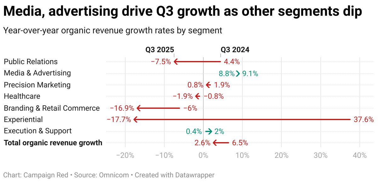 Omnicom’s media agencies drive Q3 growth, profit slips as IPG deal ...