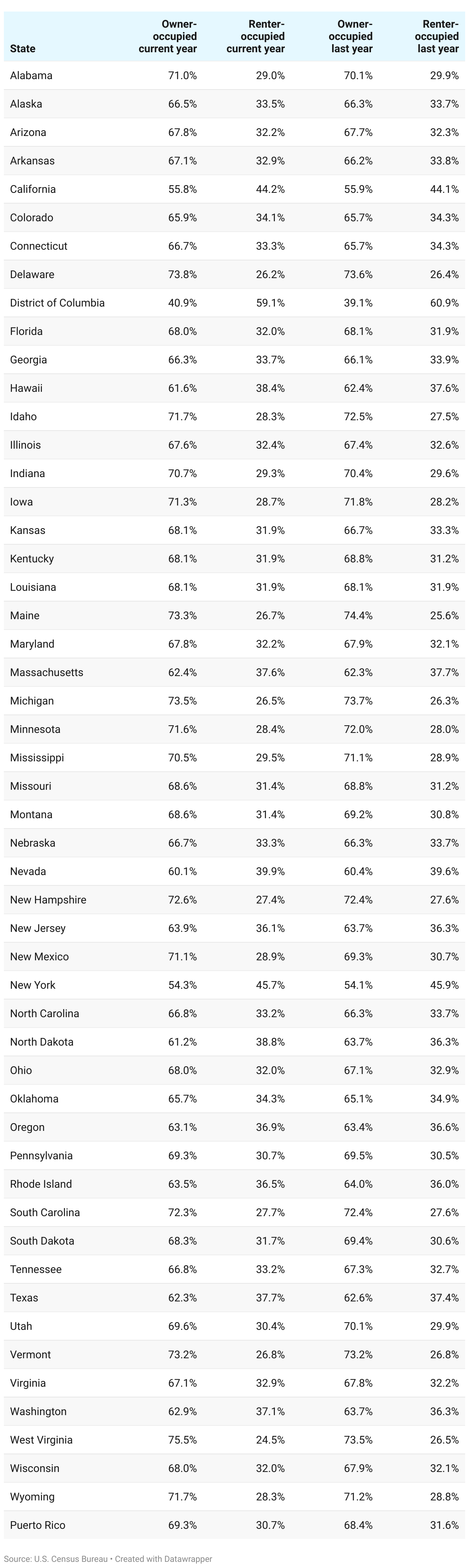 U.S. Homeownership Rates by State and City | PropertyShark