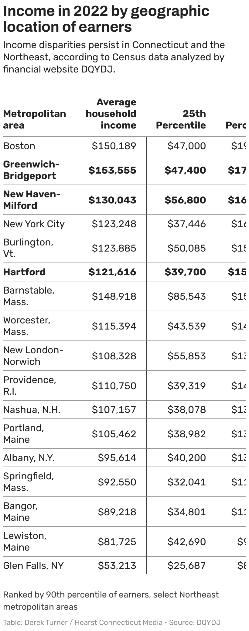How much money you need to make to be wealthy in Connecticut