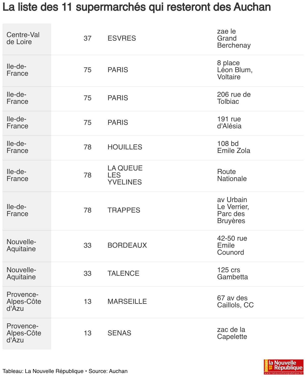 Votre supermarché Auchan va-t-il disparaître ? Voici la liste des ...