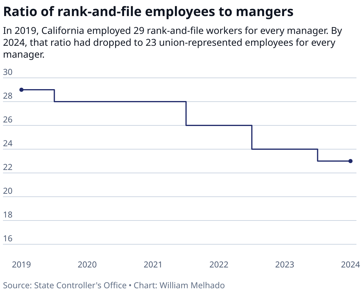 California sees rise in managers as workforce grows | Sacramento Bee