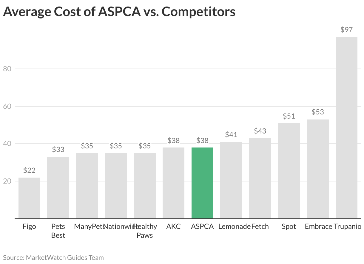 ASPCA Pet Health Insurance Review and Pricing (2025)