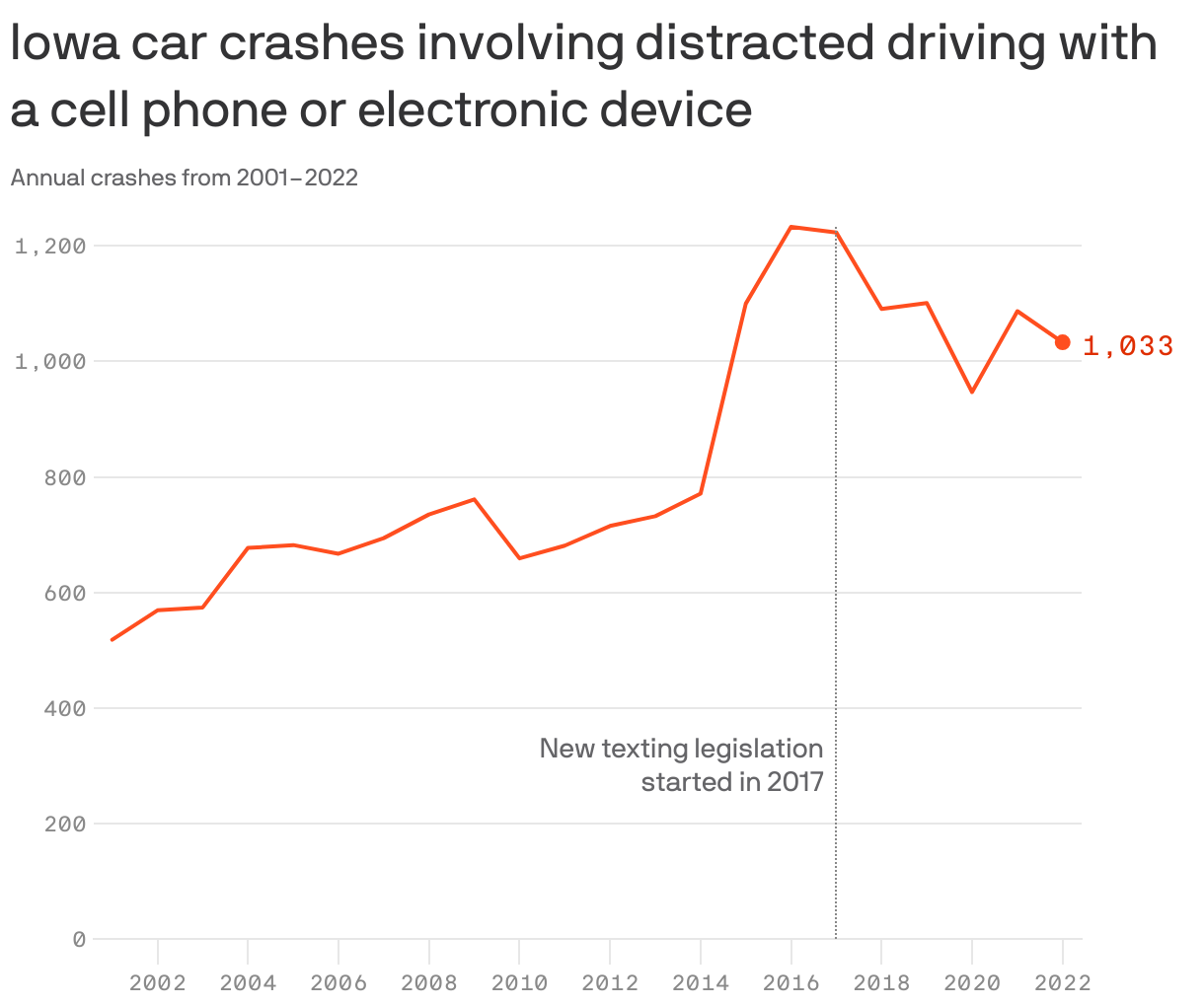 Iowa advocates continue push for hands-free driving law - Axios Des Moines