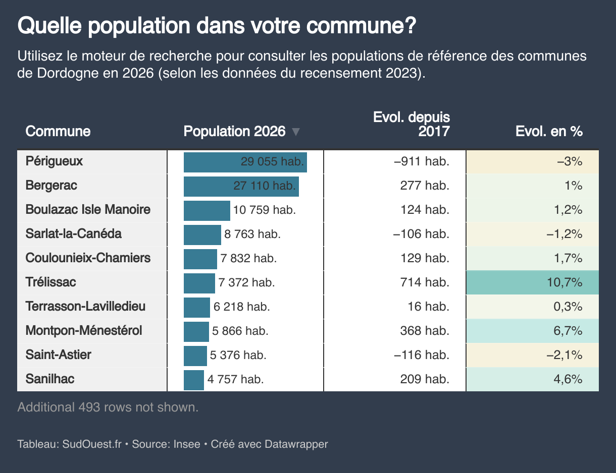 Démographie en Bergeracois : qui gagne, qui perd