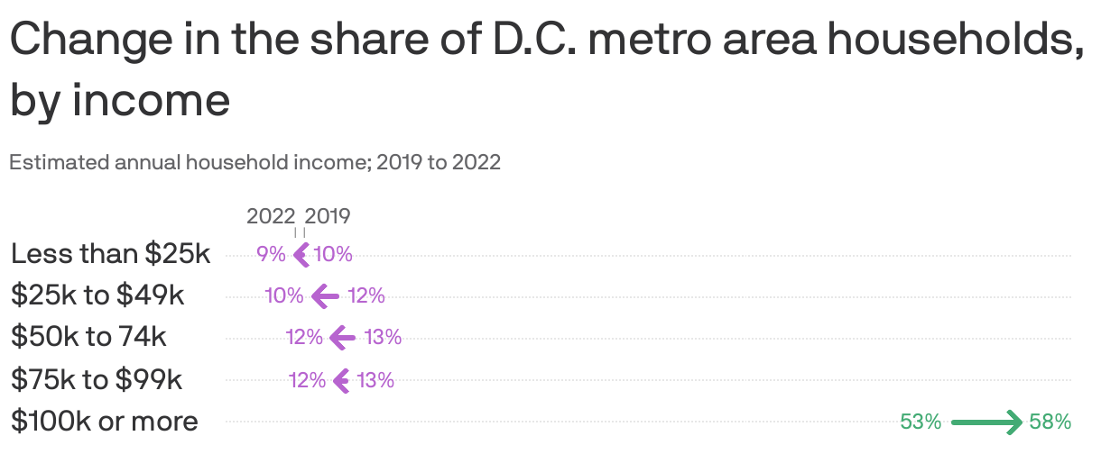 D.C. metro's median income drops from pre-pandemic - Axios Washington D.C.