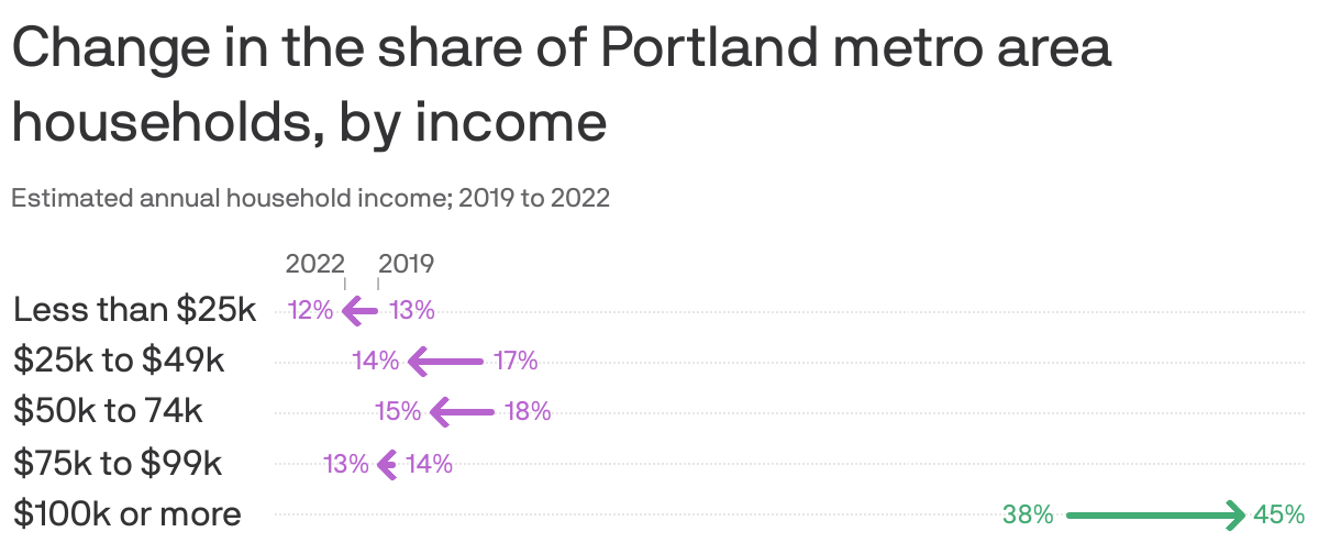 Portland-area incomes dipped during the pandemic - Axios Portland