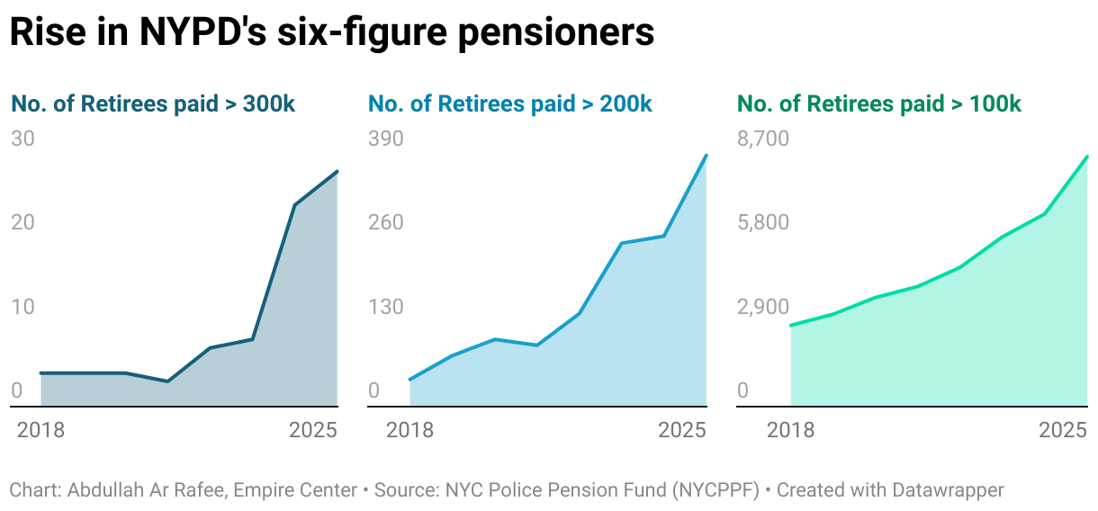 Newly Retired NYPD Retirees Average $100,000+ in Pension - Empire ...