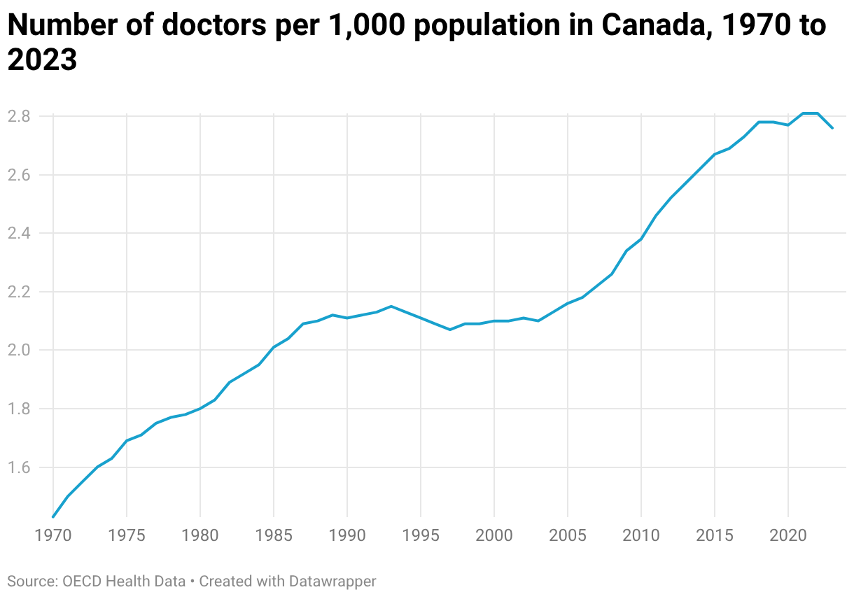 Canada’s doctor shortage—the problem and the solutions - Todayville