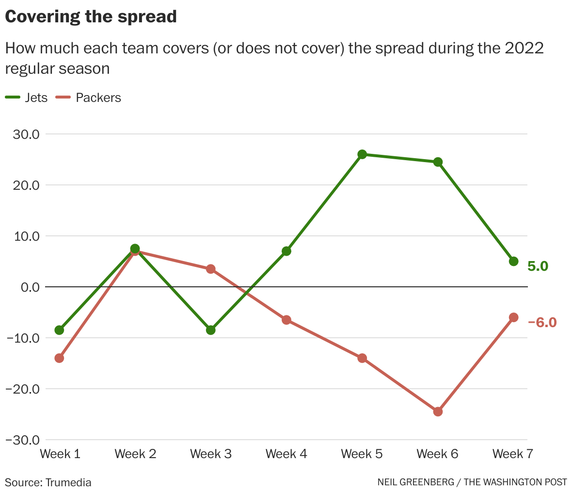 NFL betting trends and lines - The Washington Post