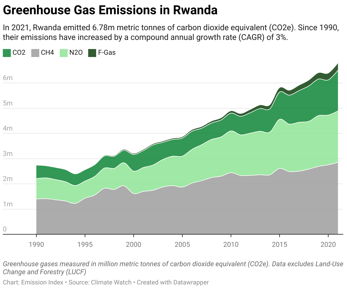 Greenhouse Gas Emissions In Rwanda
