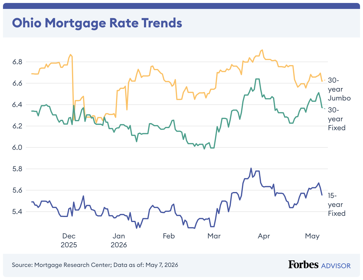 Ohio Mortgage And Refinance Rates – Forbes Advisor