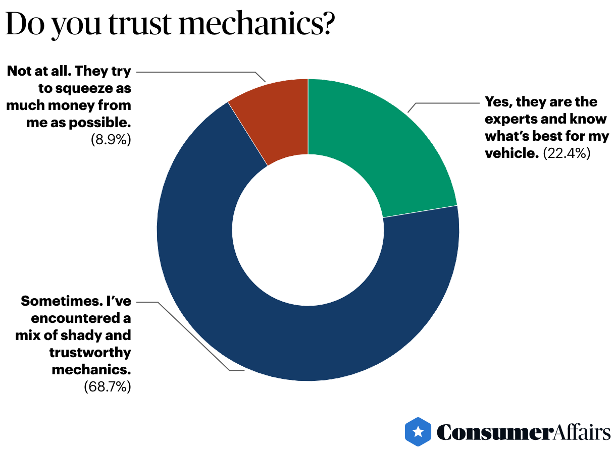 Mechanic Trust Survey (2025) | ConsumerAffairs®