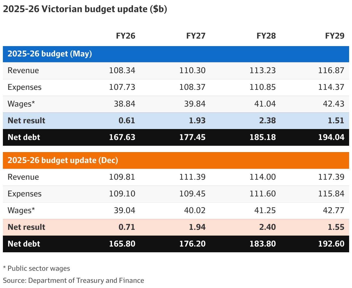 Victorian budget update: Allan government delivers $710m surplus but ...