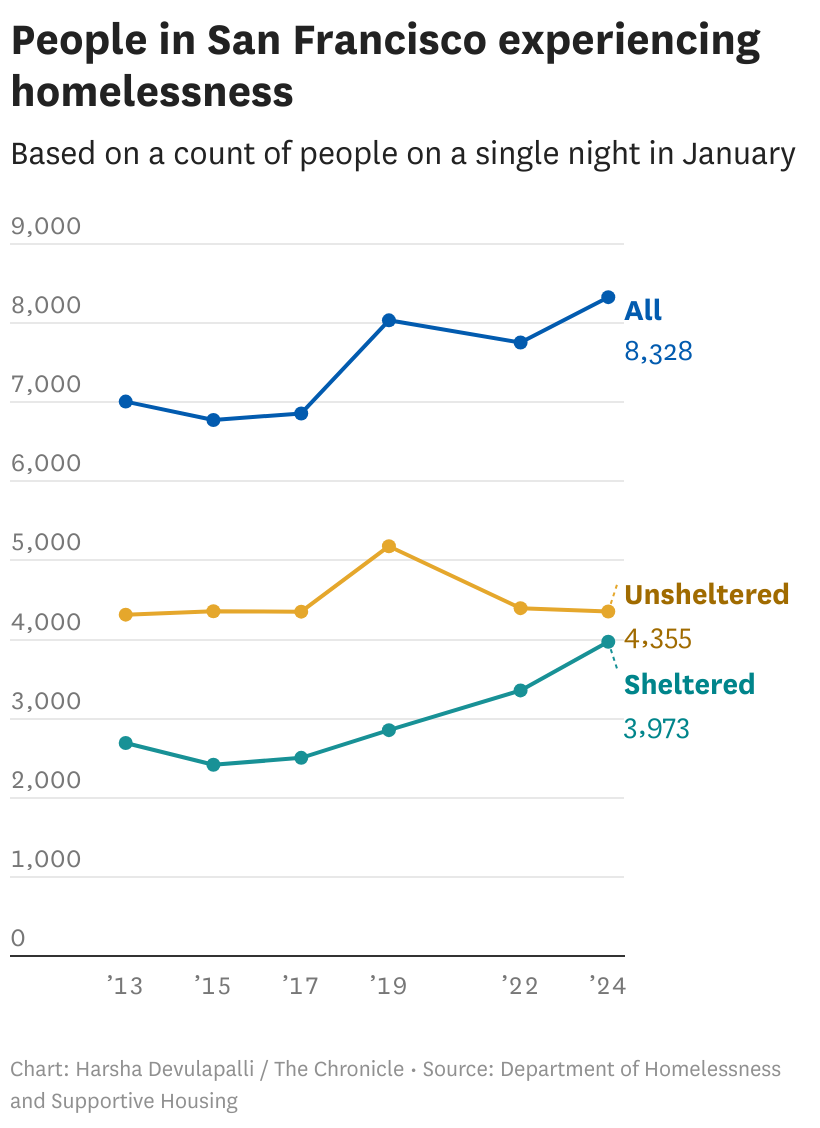 SF homelessness rises despite city spending more