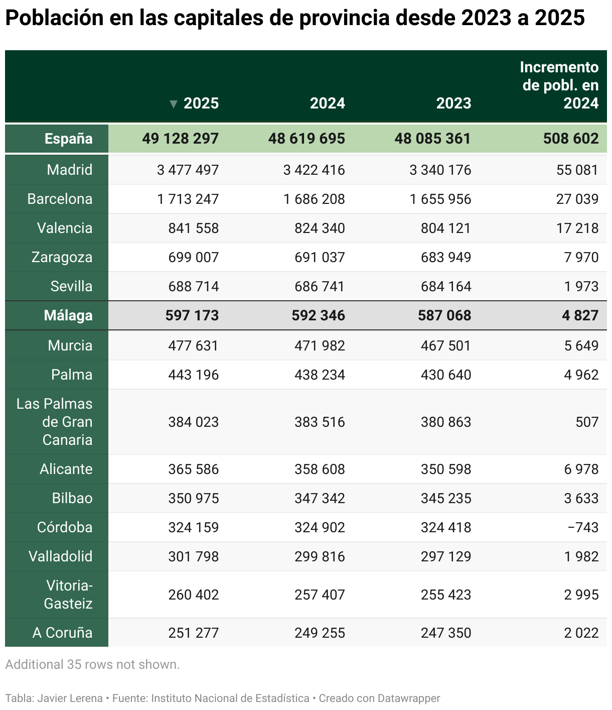 Censo de Población en Málaga 2025 | La provincia de Málaga gana 16.482 ...