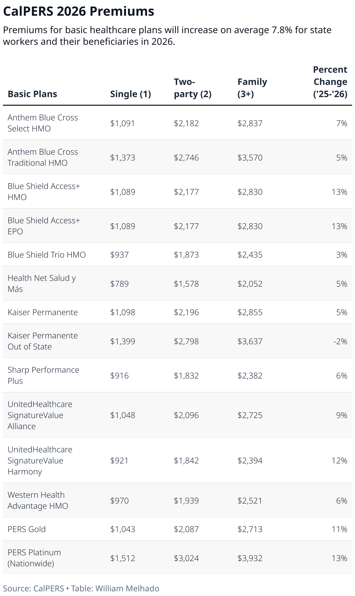 How much are CalPERS’ 2026 premium rates increasing? | Sacramento Bee