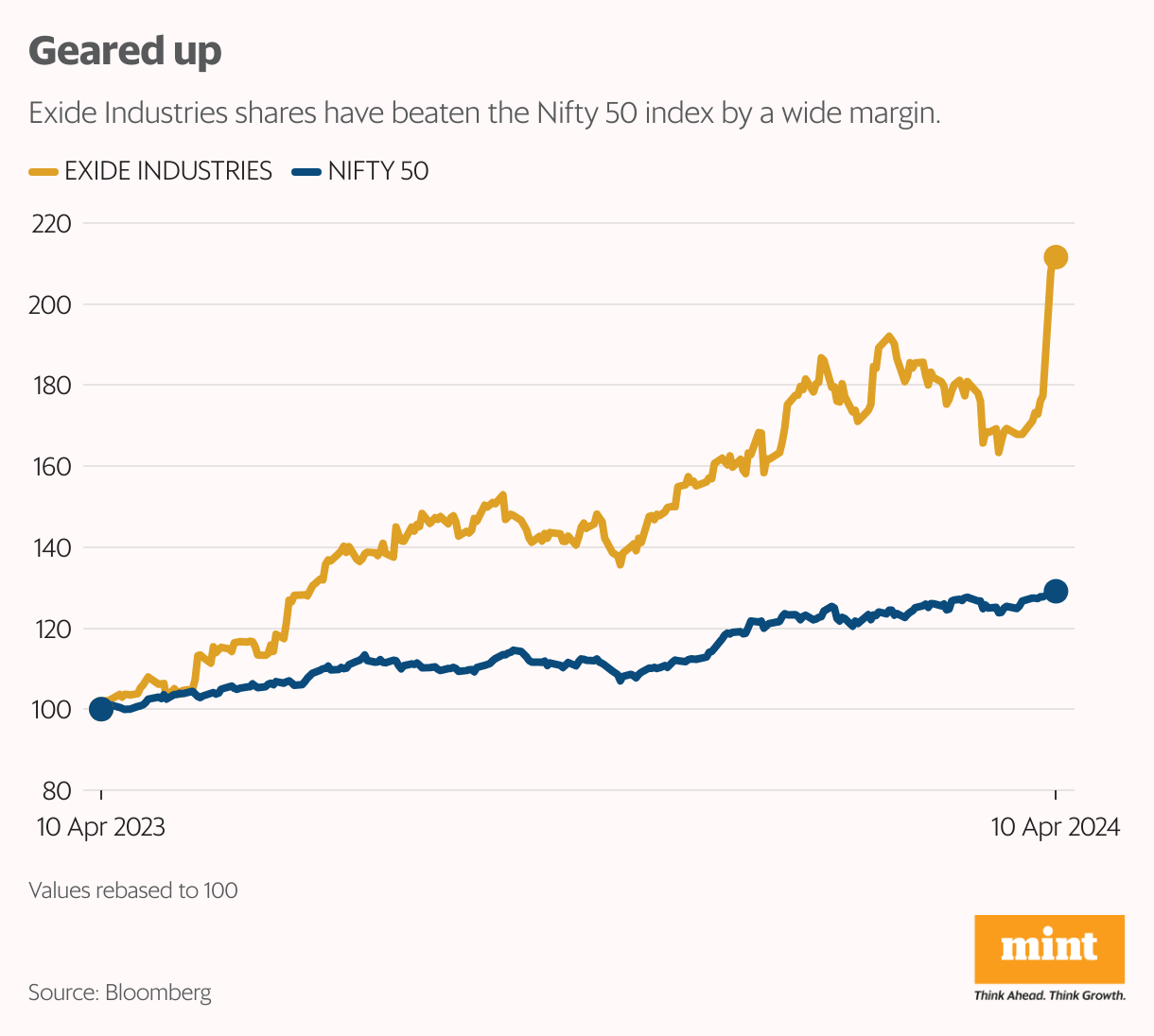 Exide Industries EV battery pact is positive, but not without challenges